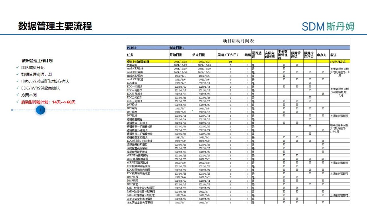 SDM - SDM Sharing | Project Schedule management for Clinical Data Management “PM” Development ...